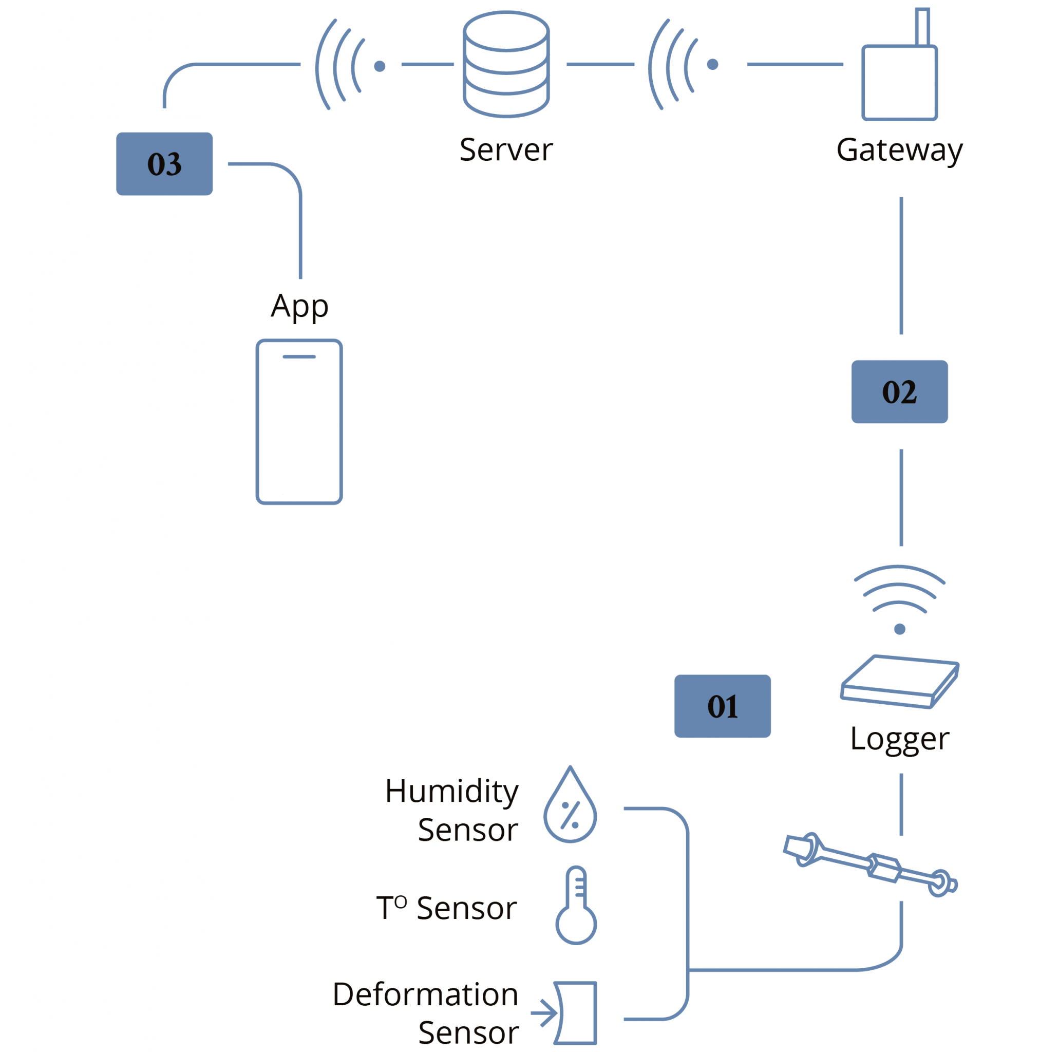 Conmonity Iot Solution For Real Time Monitoring Of Curing Processes In Freshly Poured Concrete